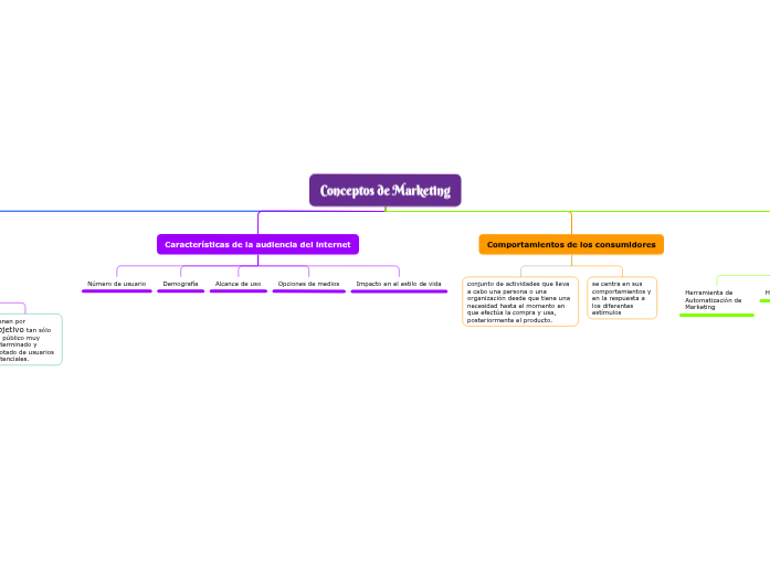 Conceptos de Marketing - Mind Map